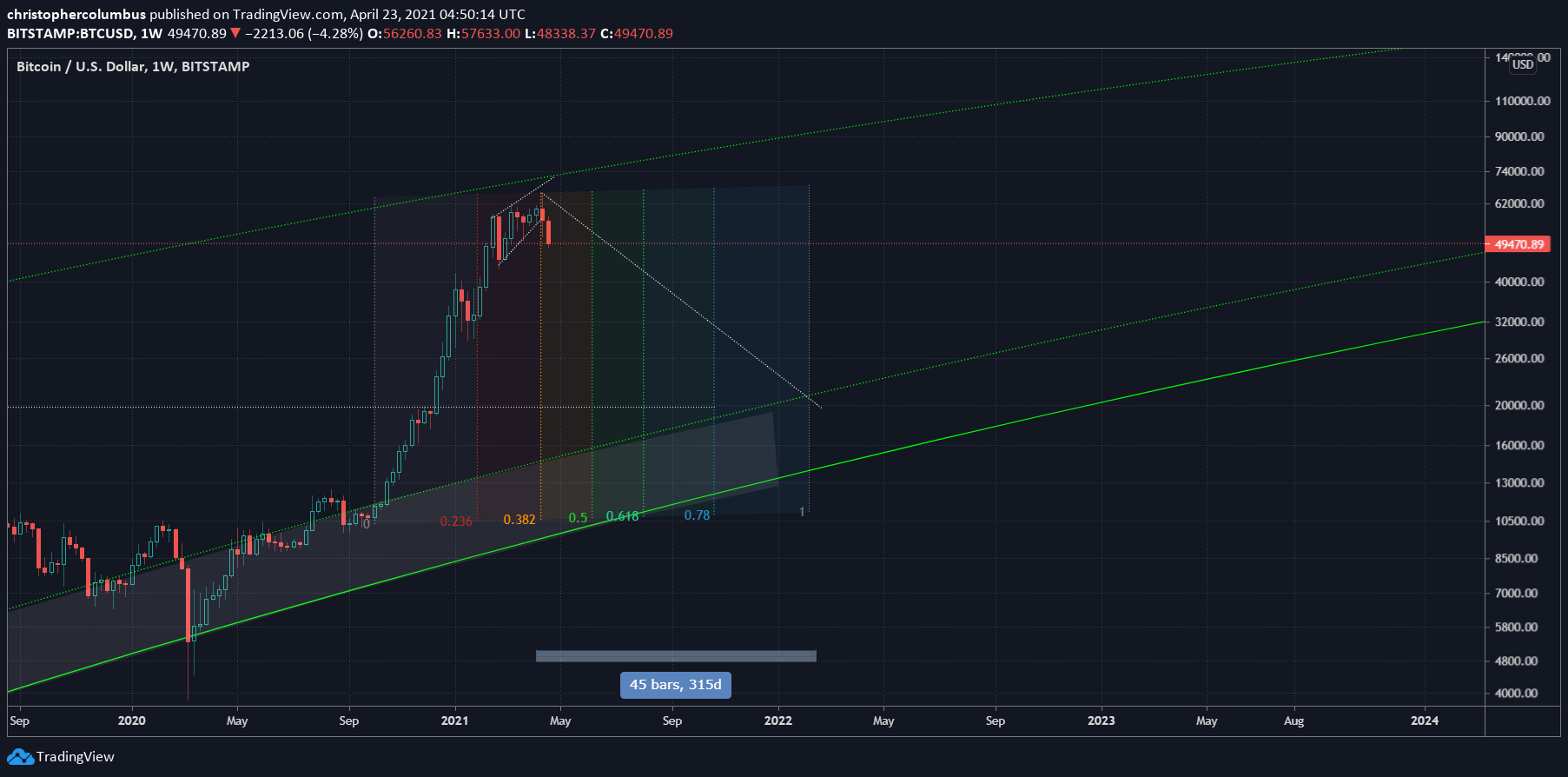 Will The Crypto Market Crash 2021 Bitcoin Investors Should Be More